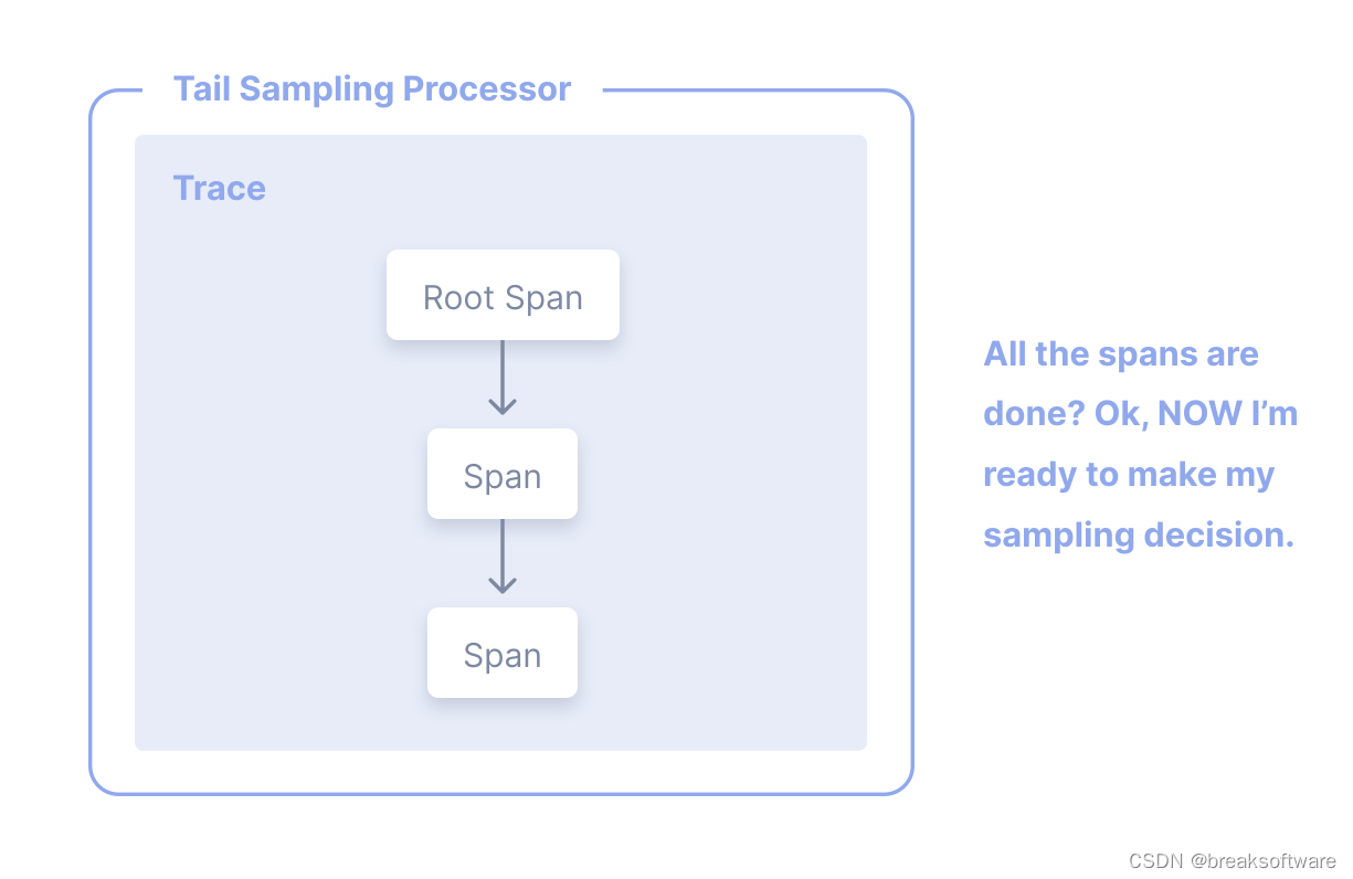 Opentelemetry——Sampling_opentelemetry 尾部采样-CSDN博客