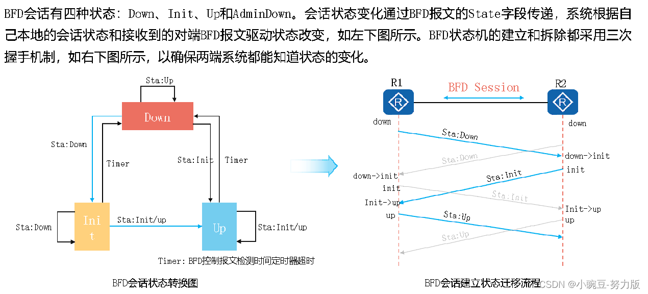 BFD原理与应用_bfd报文-CSDN博客