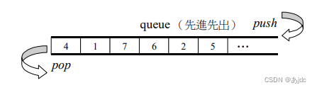 带你深入理解STL中的deque，并封装stack和queue_deque stack-CSDN博客