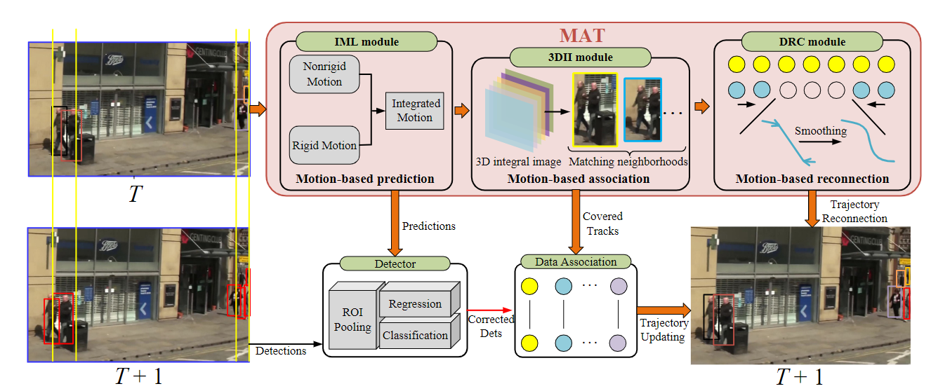 [论文阅读笔记17]MAT: Motion-Aware Multi-Object Tracking_motion aware-CSDN博客