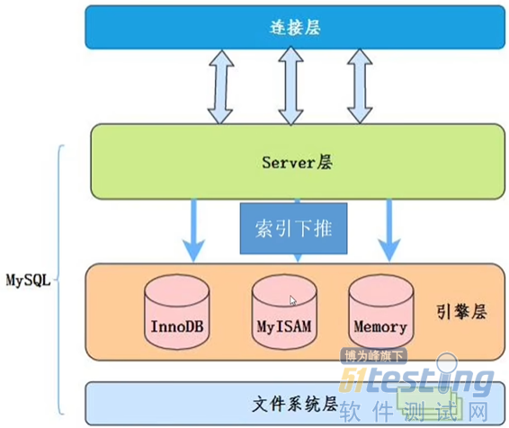 教你如何优化mysql慢查询sql语句？快速提升系统性能！ Mysql 慢sql查询 Csdn博客