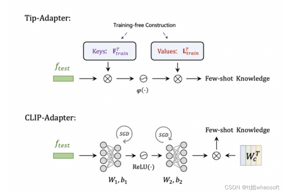 大幅提升CLIP图像分类准确率-Tip-Adapter_clip adapter-CSDN博客