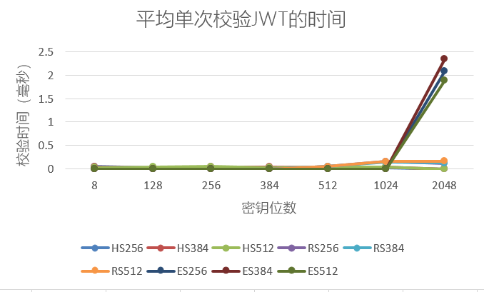 【转载】JWT的签名算法选择研究_hs256 hs512-CSDN博客