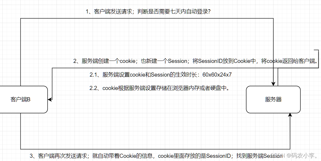 SpringBoot中使用cookie和Session实现七天免密登录_springboot七天免密-CSDN博客