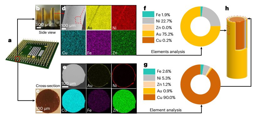 上师大Nature子刊：电子垃圾中回收金，大规模应用_angew回收金-CSDN博客