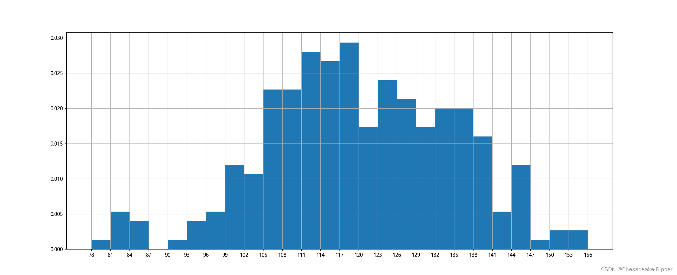 第六周：matplotlib,numpu数组_matplotlib题目-CSDN博客