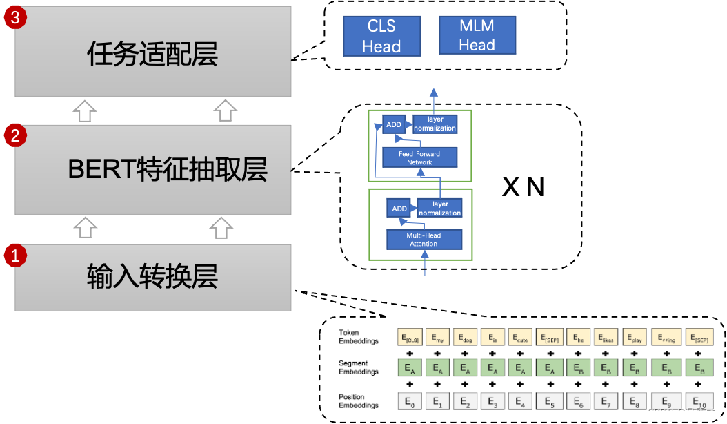 BERT(二)--论文理解：BERT 模型结构详解_bert论文-CSDN博客