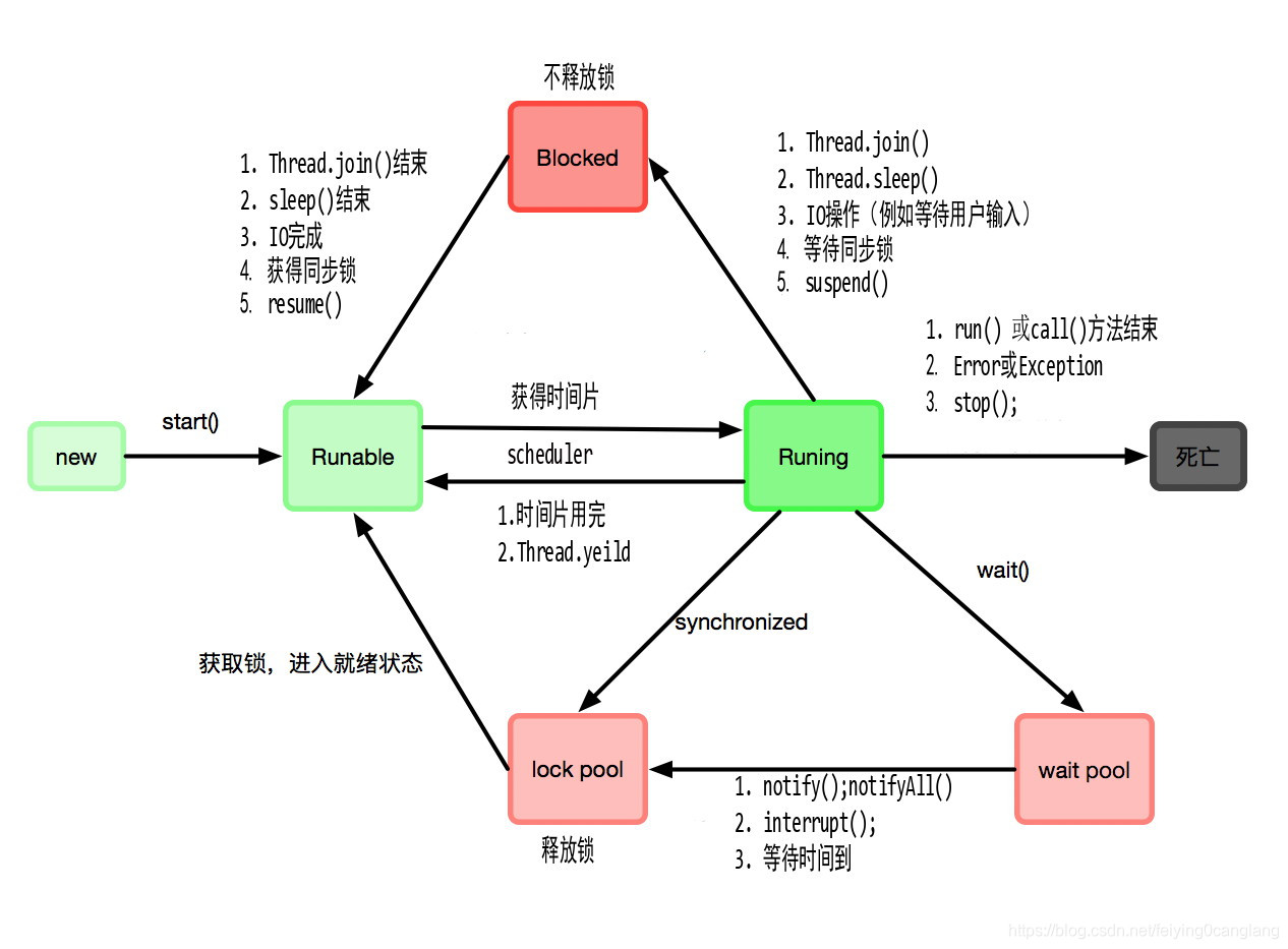 Java多线程--编程杂项_nanosecond timeout value out of range-CSDN博客