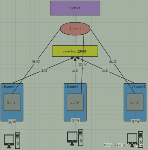 Java NIO详解：非阻塞I/O、Channel、Buffer与Selector应用-CSDN博客