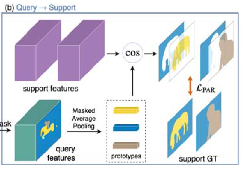 计算机视觉——day95 PANet:基于样本原型对齐的Few-Shot图像语义分割_基于原型的分割-CSDN博客