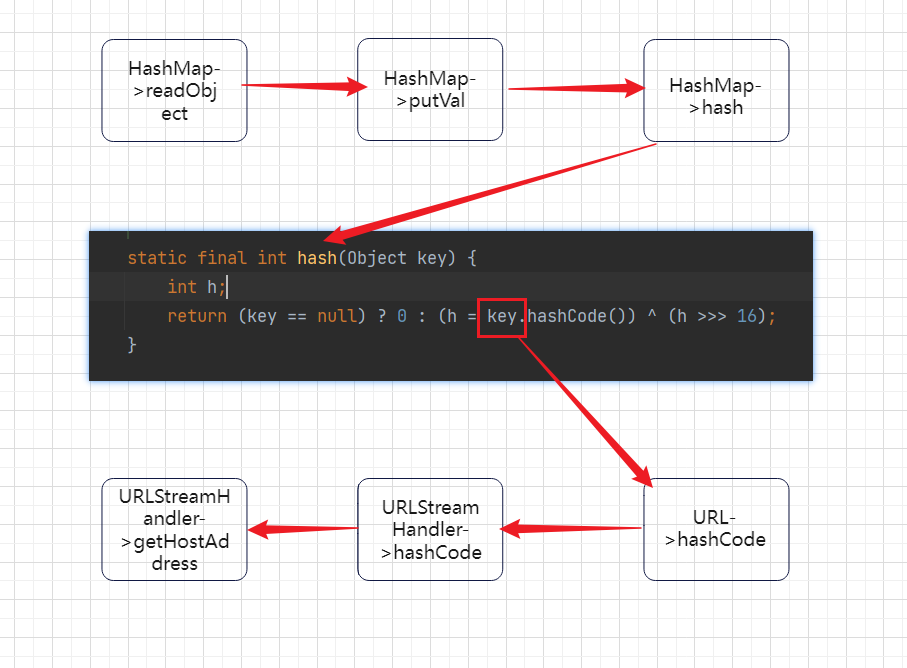 Java反序列化 Urldns链（个人学习）java 常见反序列化链 Csdn博客