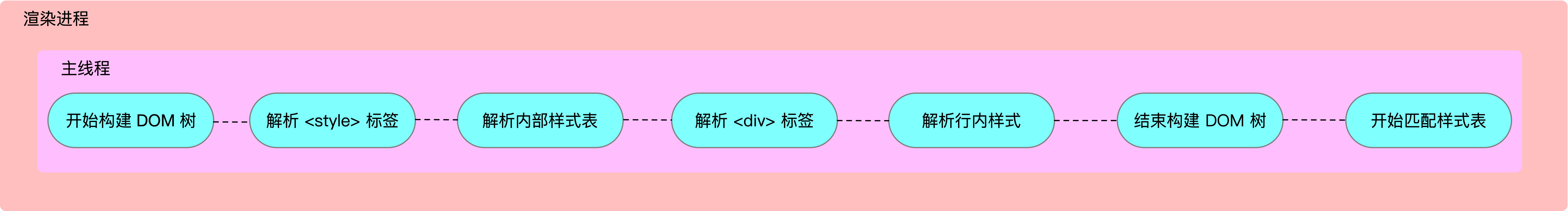 WebKit Inside: CSS 样式表的匹配时机-CSDN博客
