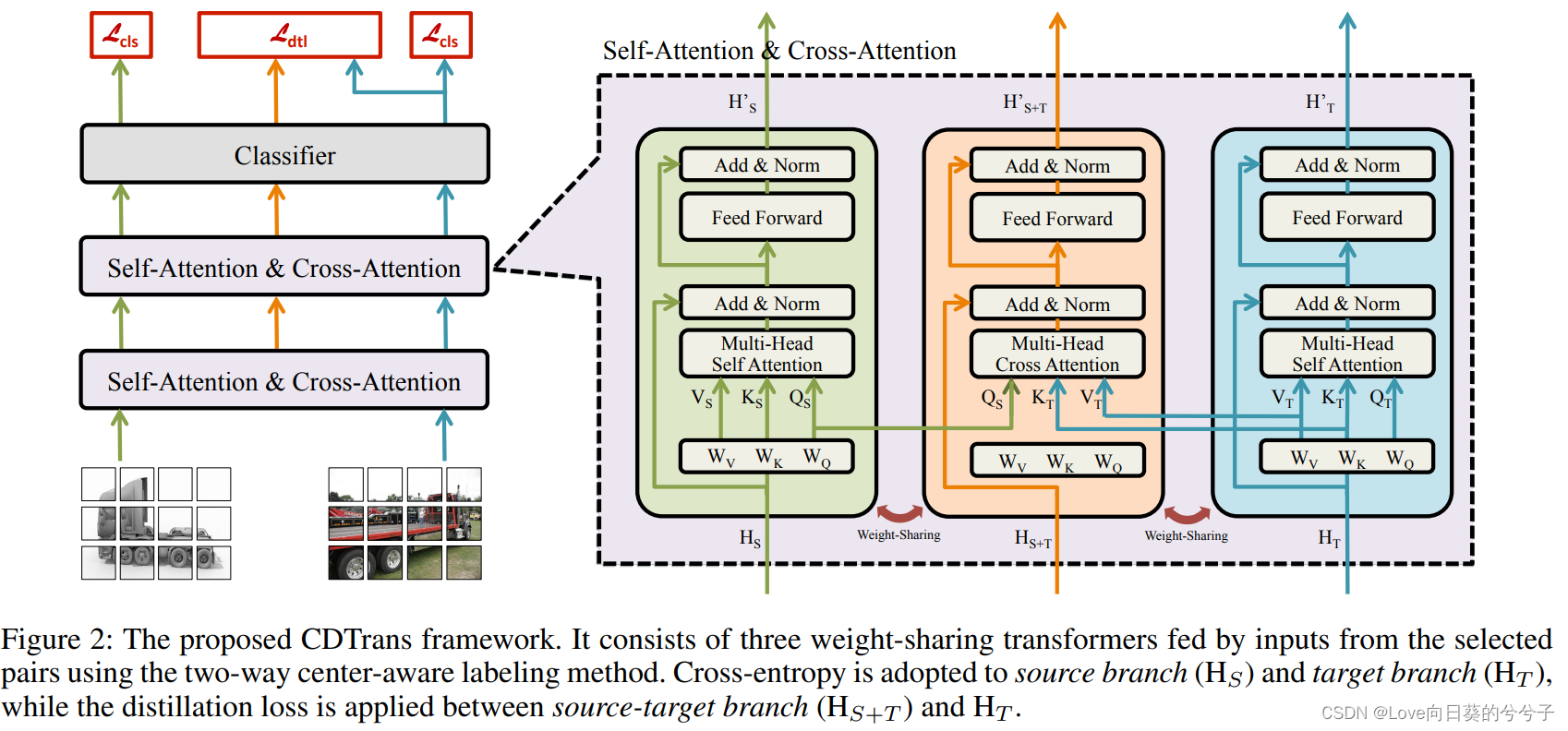 ICLR2022《CDTrans: Cross-domain Transformer for Unsupervised Domain Adaptation》-CSDN博客
