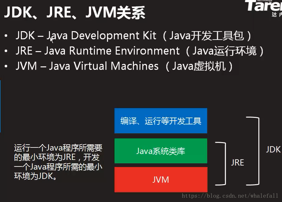 JDK,JRE,JVM的关系_写出 jre、jdk、oop、jvm 缩写的含义-CSDN博客