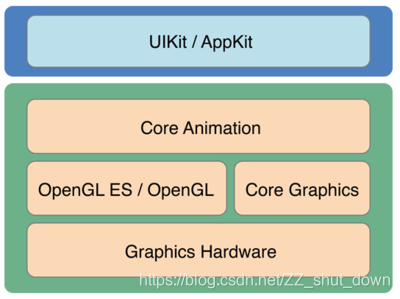 核心动画------CoreAnimation(一)_core animation-CSDN博客