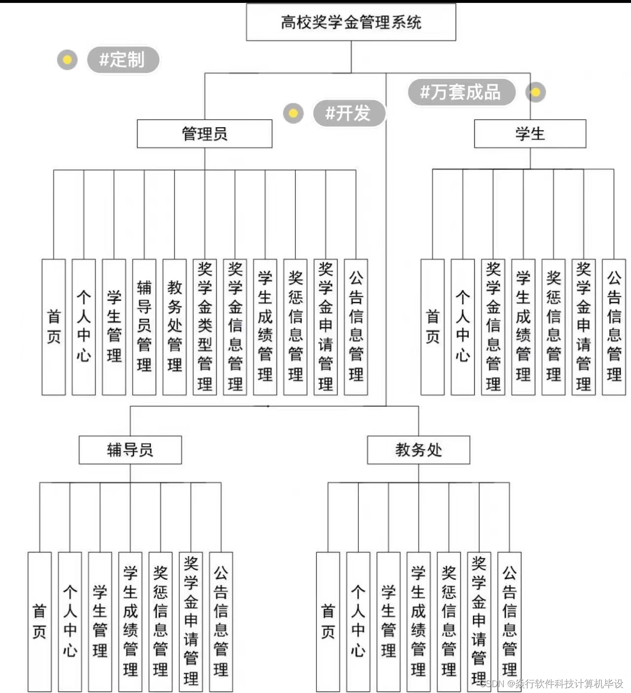 【java计算机毕设】高校奖学金管理系统 Java Springmvc Vue Mysql 送文档ppt Csdn博客