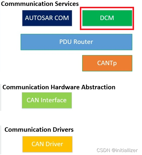 UDS诊断系列介绍03-DCM_uds dsl dsd dsp-CSDN博客