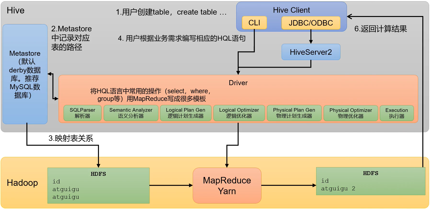 【大数据】Hive入门 安装（尚硅谷大数据Hive 3.1.3教程）_尚硅谷hive文档-CSDN博客