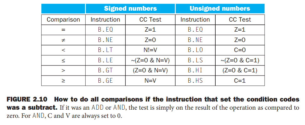 一个简单LEGv8处理器的Verilog实现【二】【指令相关基础知识与实验分析】-CSDN博客
