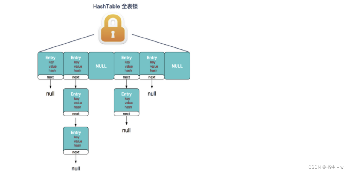 【多线程进阶】HashTable, HashMap, ConcurrentHashMap 之间的区别?(经典面试题)_hashtable和connerthashmap-CSDN博客