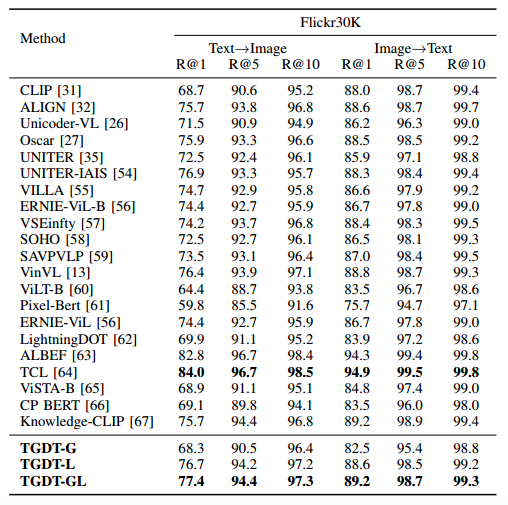 《读论文系列 图文检索 计算各个样本相似性 TGDT》Efficient Token-Guided Image-Text Retrieval_efficient token-guided ...