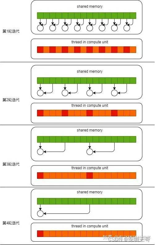 深入浅出GPU优化系列：reduce优化_reduce npu-CSDN博客