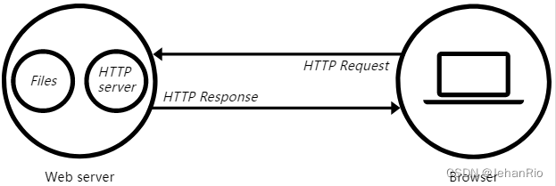 从零开始实现C++ TinyWebServer（一）---- 项目总述_tinywebserver项目讲解-CSDN博客