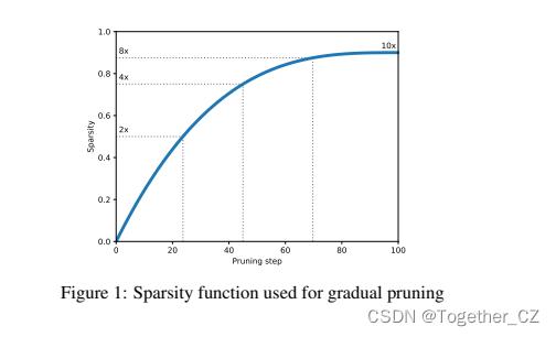 《To prune, or not to prune: exploring the efficacy ofpruning for model compre》剪枝还是不剪枝：探索剪枝对模型压缩的 ...