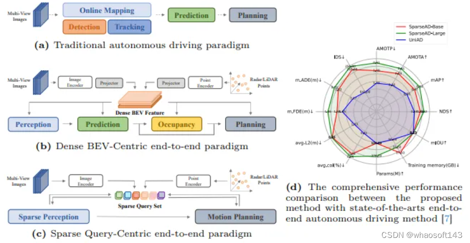 SparseAD:稀疏查询驱动的端到端自动驾驶范式实现多任务高效性能-CSDN博客