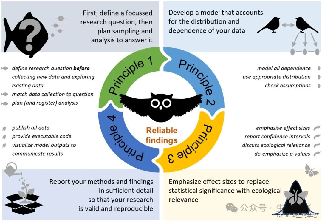 Methods Ecol. Evol. | 多国统计生态学家综述：改进统计生态学的四项原则！_methods ecol evol.-CSDN博客