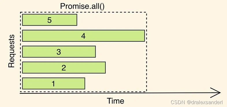 提高nodejs中promise的性能_nodejs promise.all-CSDN博客