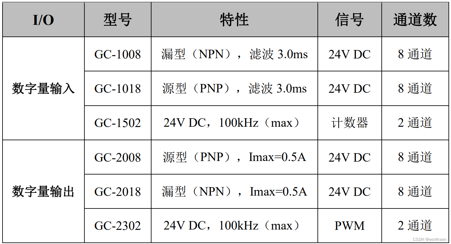 广成GCAN-IO模块介绍-CSDN博客