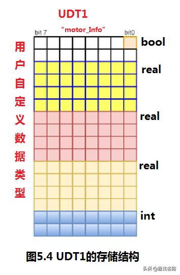 Struct类型重定义 不同的基类型s7 300400进阶笔记15：step7复杂数据类型汇总及用法 Csdn博客