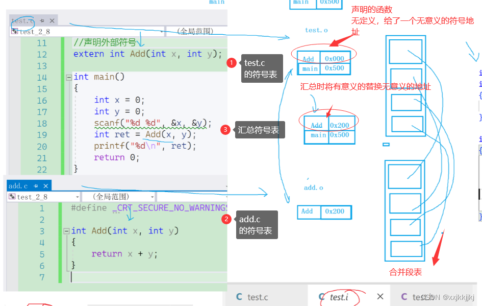 预处理（从源文件到可执行程序（二进制）的过程）任何一个可执行文件的程序从源代码到二进制文件要经历什么 Csdn博客