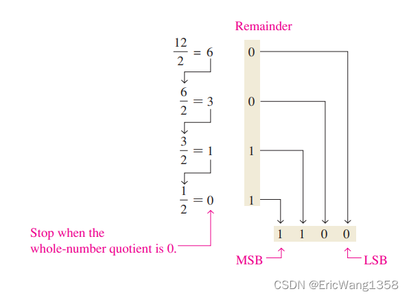 [ECE] 2.1 - 2.6 Number Systems, Operations_repeated multiplication by 2 ...