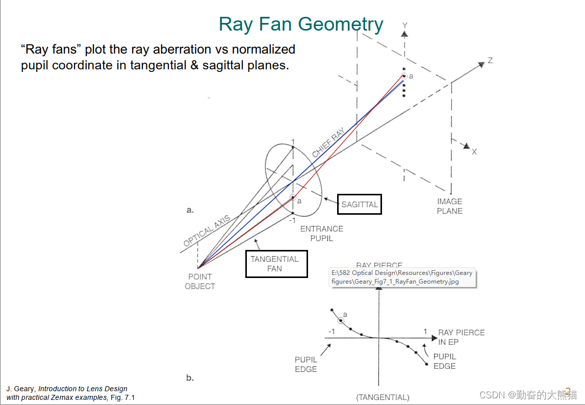 zemax---Tangential plane, meridian plane and sagittal plane（切线面，子午面与弧矢面 ...