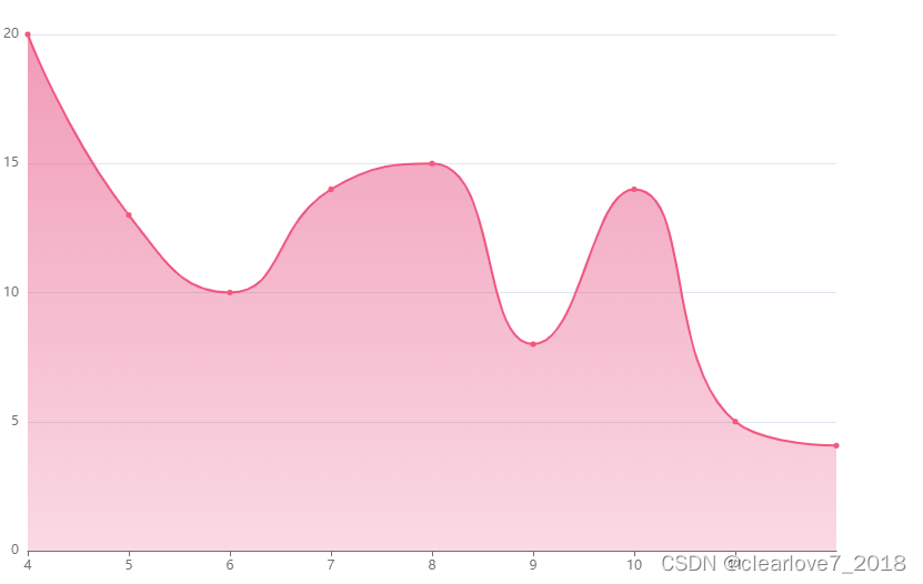 Echarts 折线图小圆点修改为实心symbolSize，折线图下方半透明效果-CSDN博客
