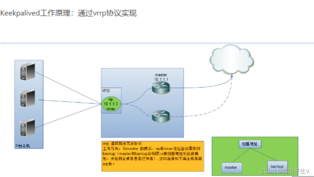 Nginx、Keepalived高可用集群解决方案，安装配置_keepalived 闭环解决-CSDN博客