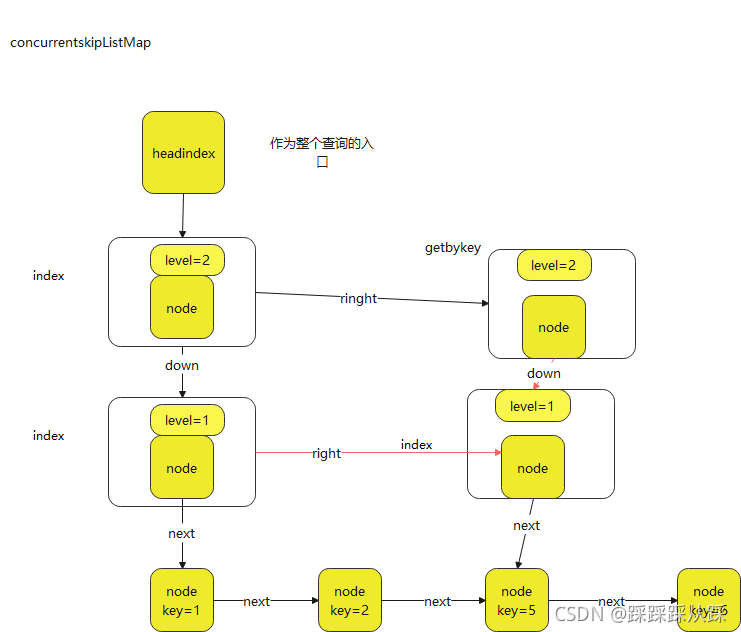 高并发有序的容器ConcurrentSkipListMap原理分析-CSDN博客
