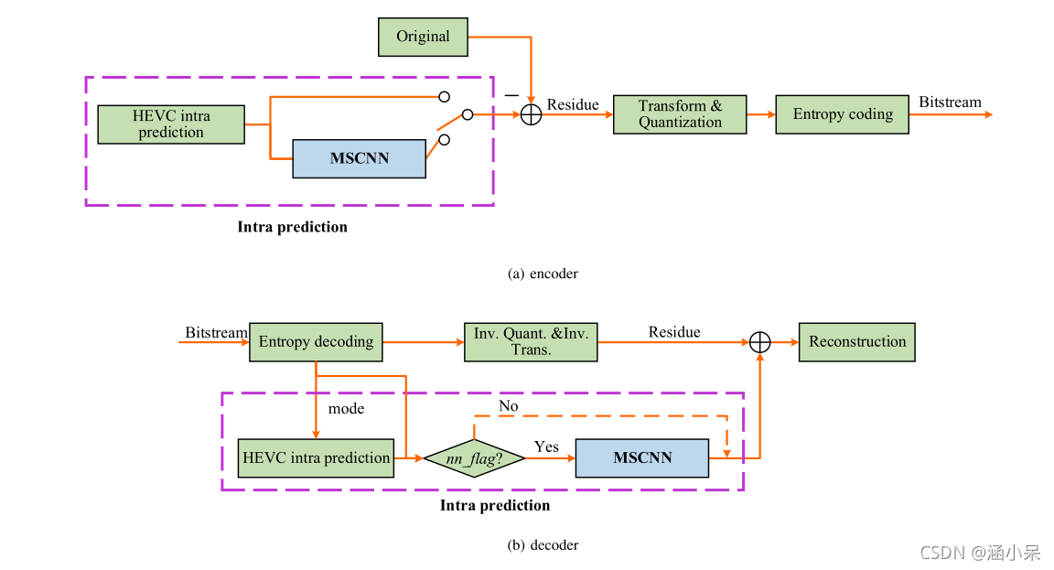 基于深度学习的帧内预测技术_fully connected network- based intra prediction fo-CSDN博客