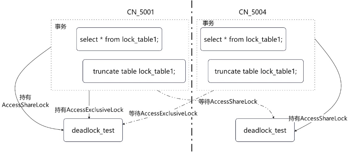 一次性全讲透GaussDB（DWS）锁的问题_高斯db sharelock-CSDN博客