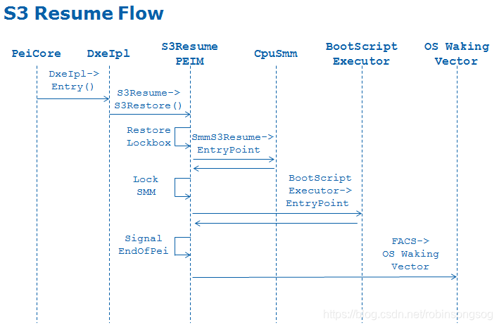EDK II S3 实现_edk2 sleep()-CSDN博客