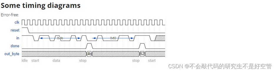 Verilog刷题hdlbits——fsm Serialdataverilog Fsm Serial Csdn博客