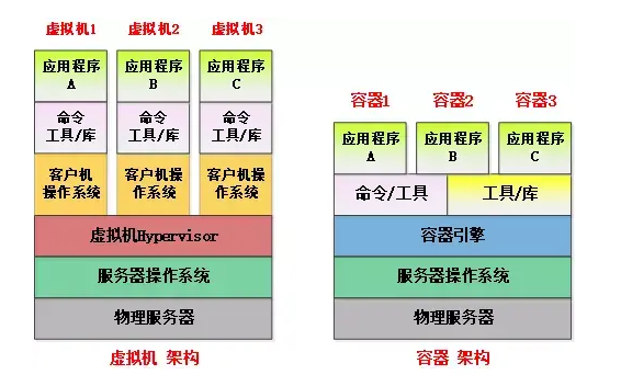 Docker的架构与自制镜像的发布_docker+架构-CSDN博客