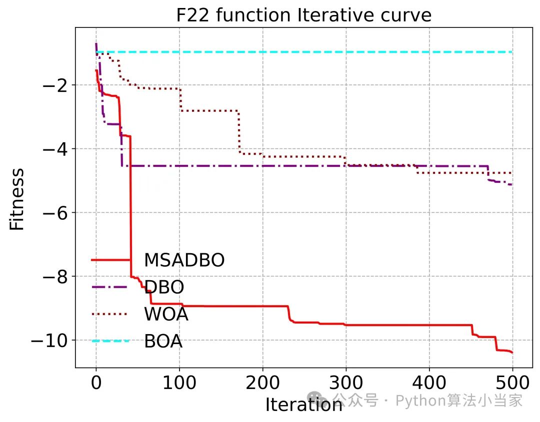 EI期刊复现:《改进正弦算法引导的蜣螂优化》_改进正弦算法引导的蜣螂优化算法-CSDN博客