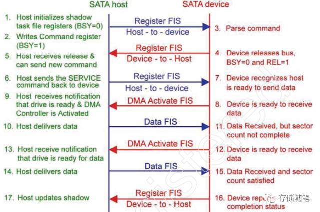 SATA系列专题之四：4.1 Command Layer命令分类详细解析_sata管理命令-CSDN博客