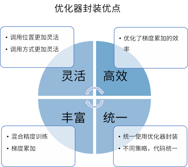 从 MMCV 到 MMEngine，架构升级，体验升级！-CSDN博客