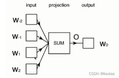 深度解析：fasttext的文本分类原理与N-gram模型在哈夫曼树下的应用-CSDN博客