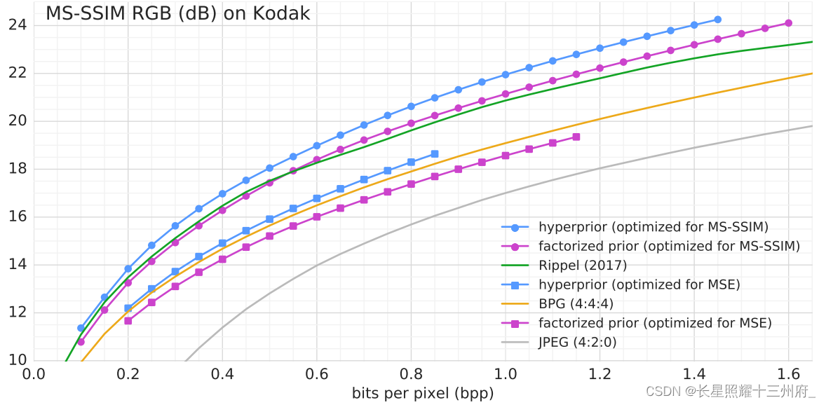 论文解读-Variational Image Compression With a Scale Hyperprior-CSDN博客