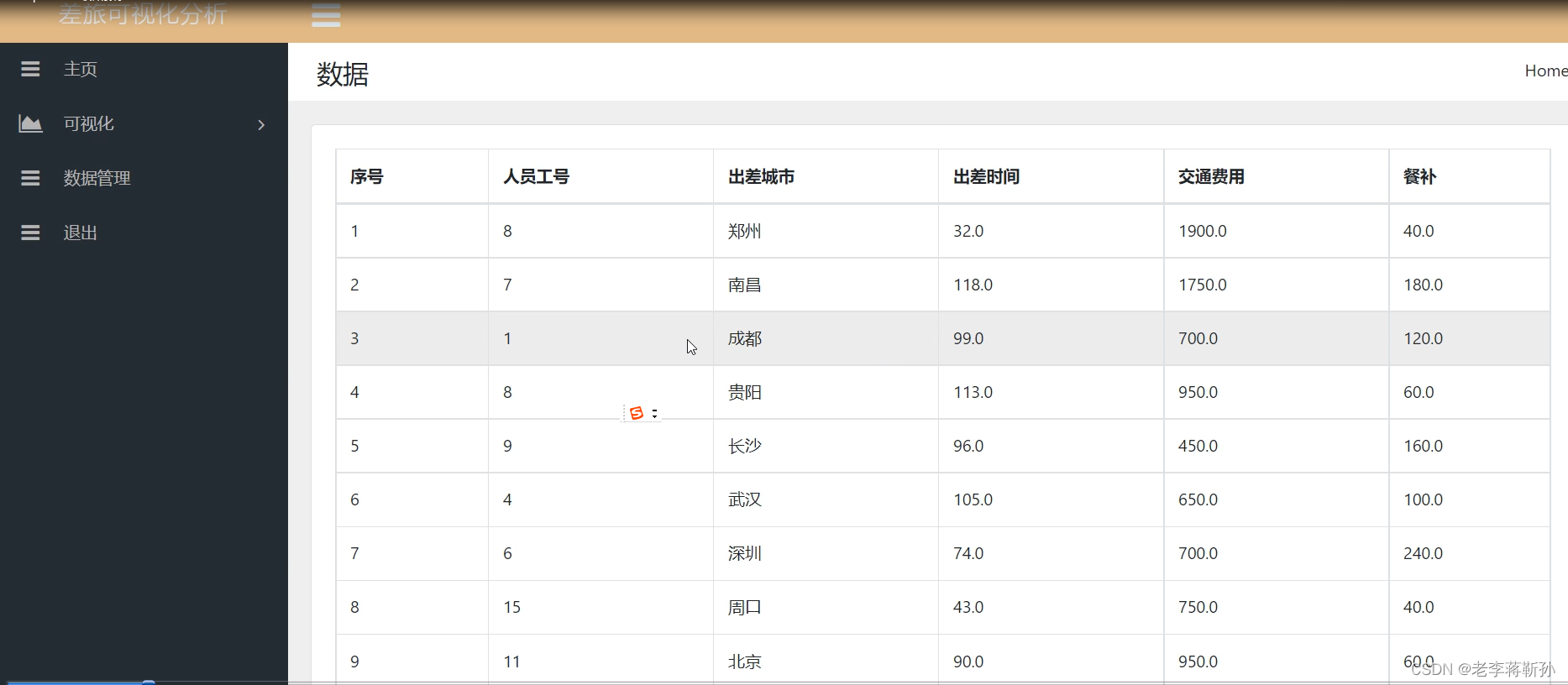 Pythondjango项目：差旅可视化分析系统 Csdn博客 5256